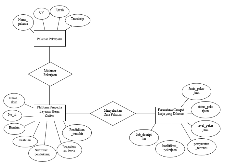 Contoh ERD: Pengertian, Fungsi dan Contoh Model Data - Rimbahouse Blog