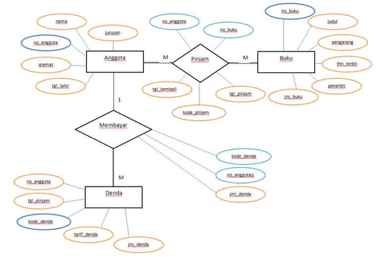 Contoh ERD: Pengertian, Fungsi dan Contoh Model Data - Rimbahouse Blog