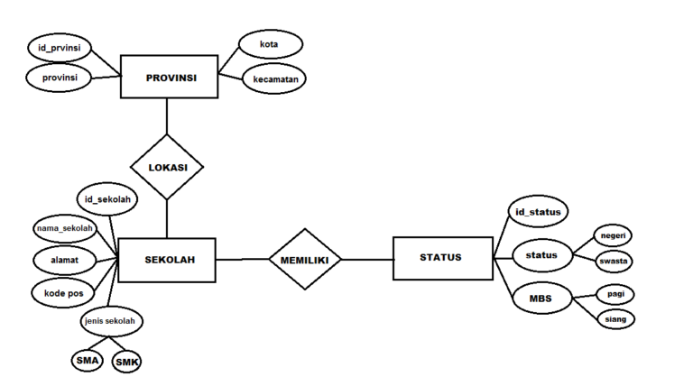 Contoh ERD: Pengertian, Fungsi dan Contoh Model Data - Rimbahouse Blog